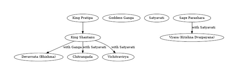 Shantanu Family Tree in Mahabharata | PDF