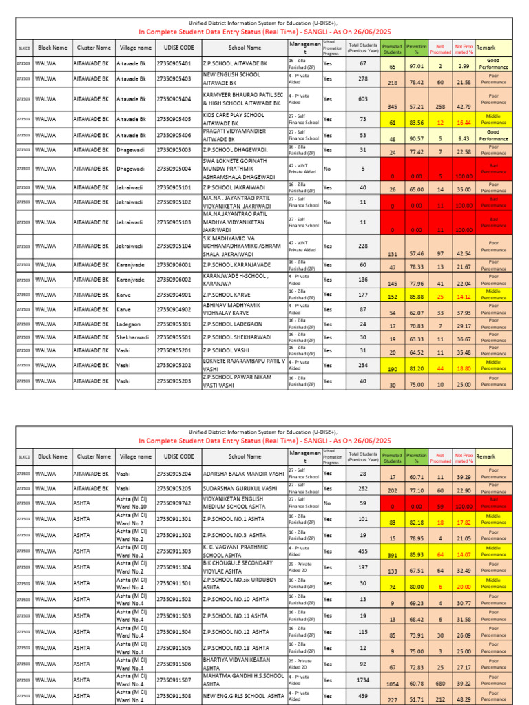 School Promotion Performance Report | PDF
