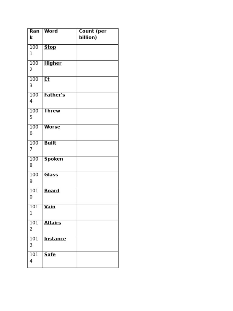 Top 100 Most Common Words | PDF