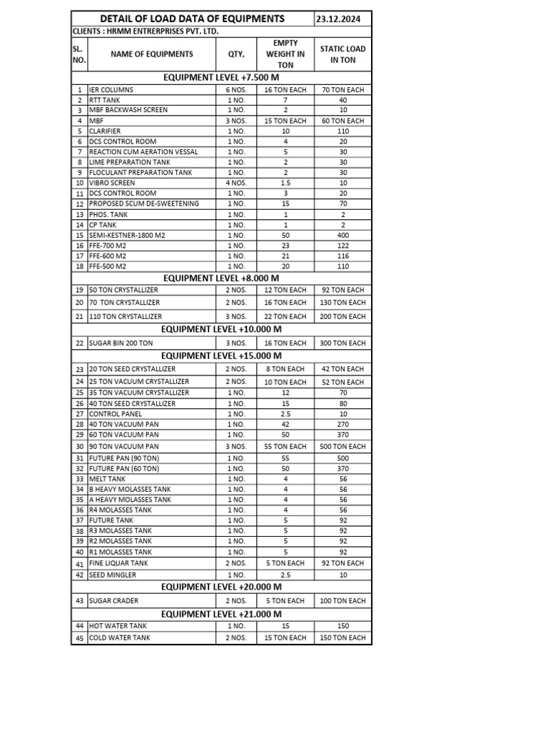 Load Data Sheet of Equipments at Different Level-23!12!2024 | PDF