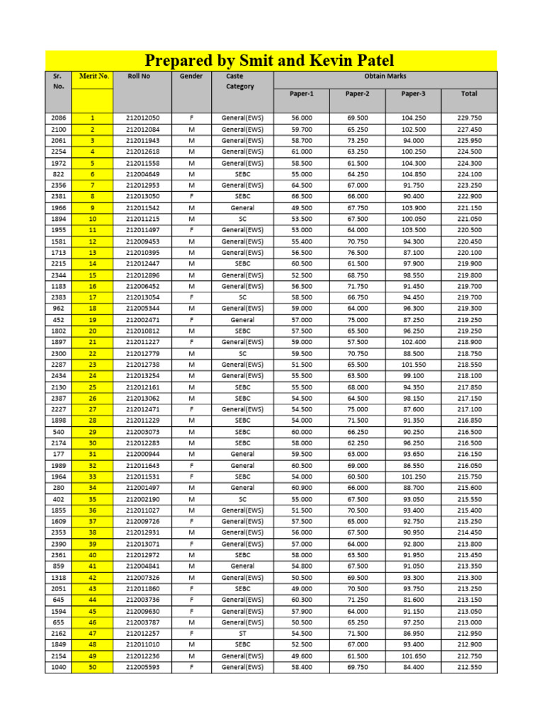 CCE 2024-25 Provisional Merit - 1 | PDF
