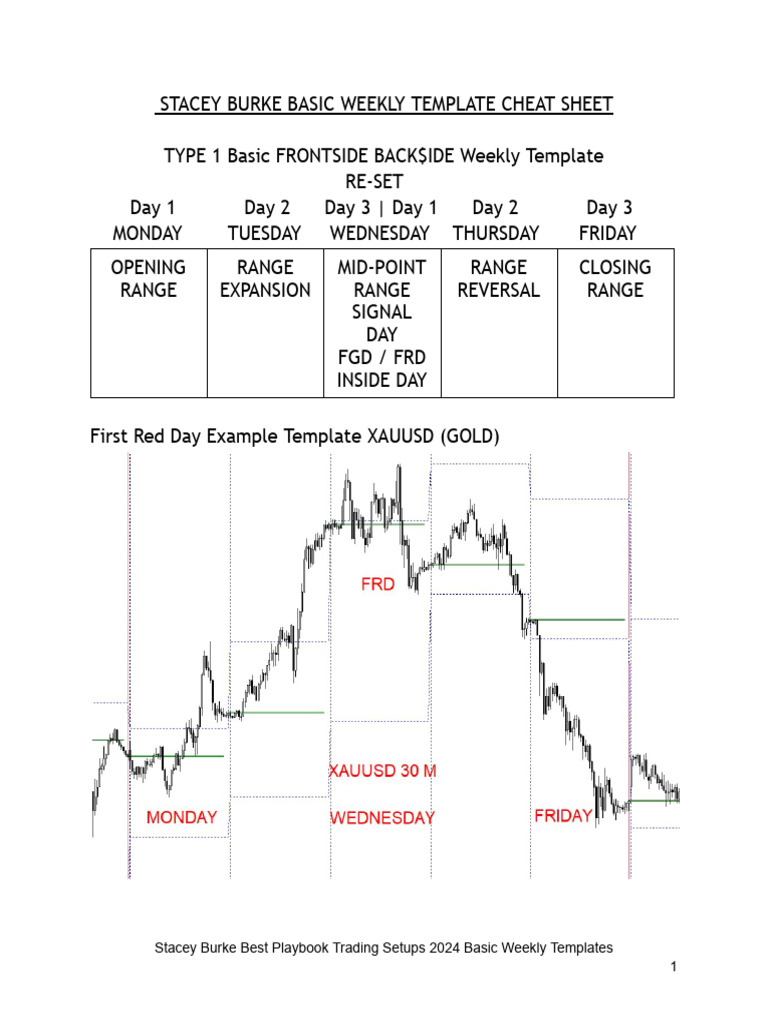 Stacey Burke Weekly Trading Template | PDF