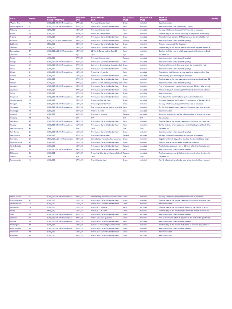 Economic Nexus by State | PDF | Sales Taxes In The United States | Payments