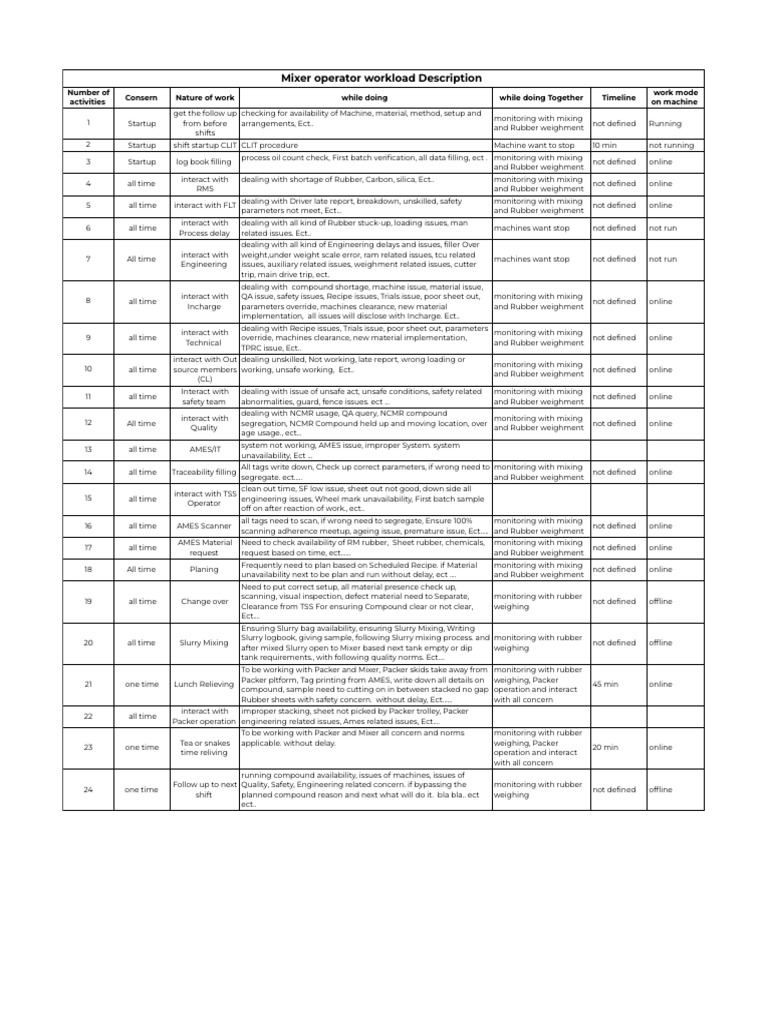 Mixer Operator Work Load | PDF | Materials