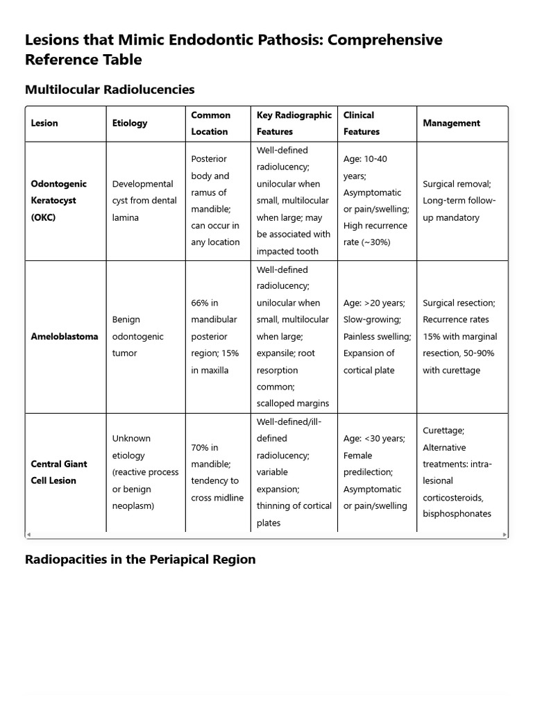 Lesions That Mimic Endodontic Pathosis - Comprehensive Reference Table ...