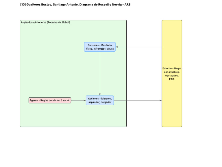 Gualteros Bustos, Santiago Antonio, Diagrama de Russell y Norvig - ARS ...