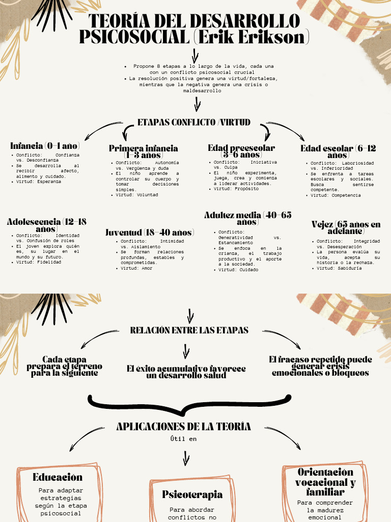 Teoría Del Desarrollo Psicosocial - Erik Erikson | PDF | Adultos | Desarrollo humano