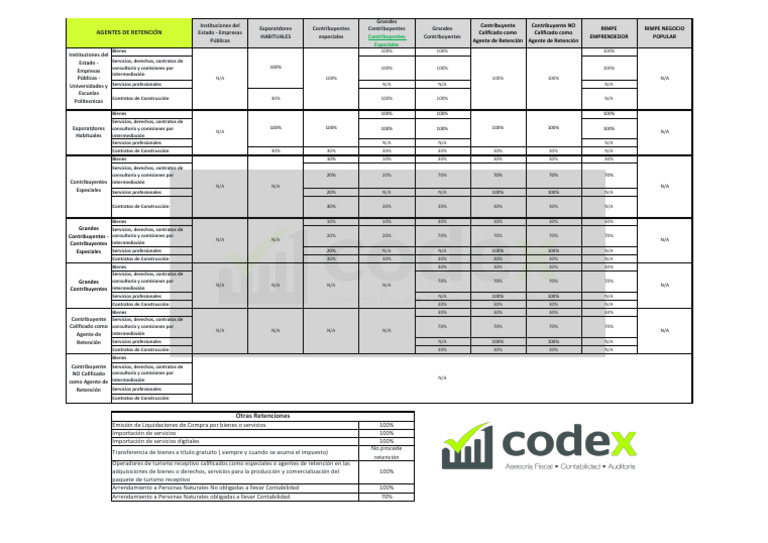 Tabla Ret 2024 Iva | PDF | Economias