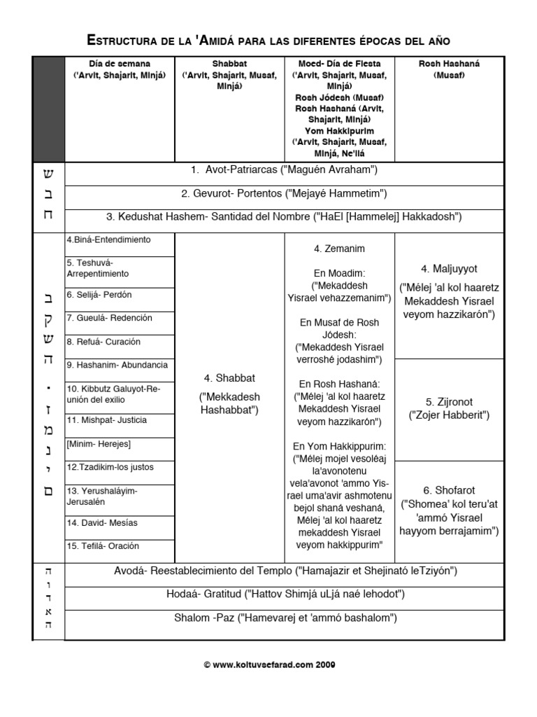 Estructura de La Amidá para Las Diferentes Épocas Del Año | PDF ...