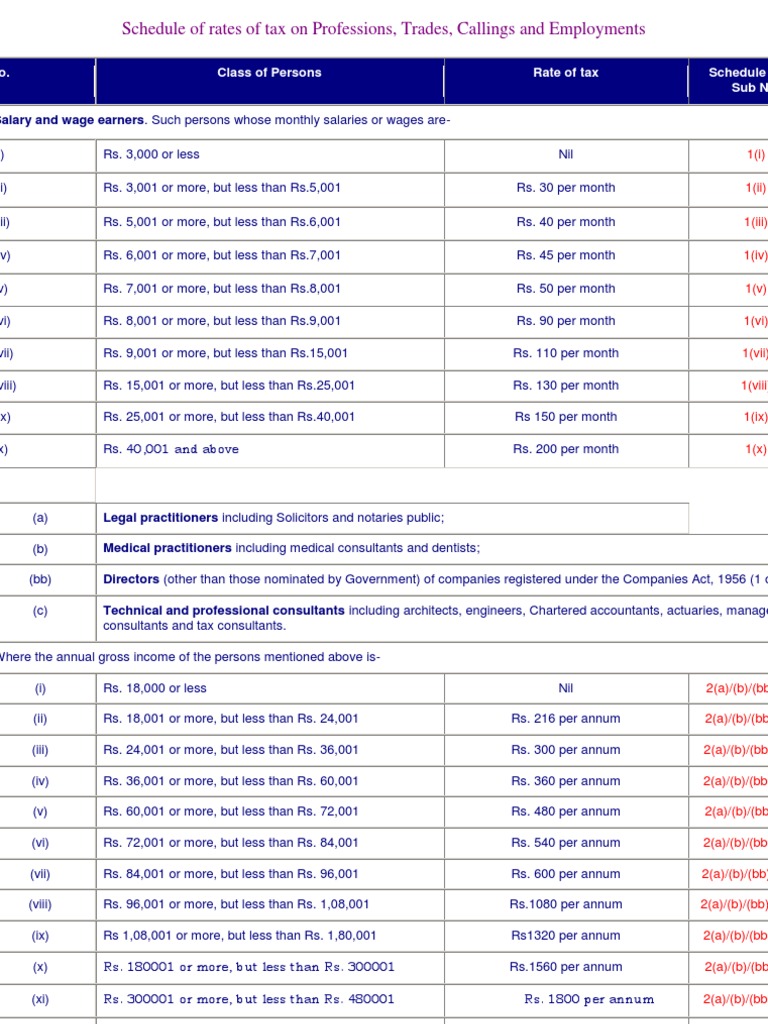 New Profession Tax Rates in W.B | PDF | Salary | Business