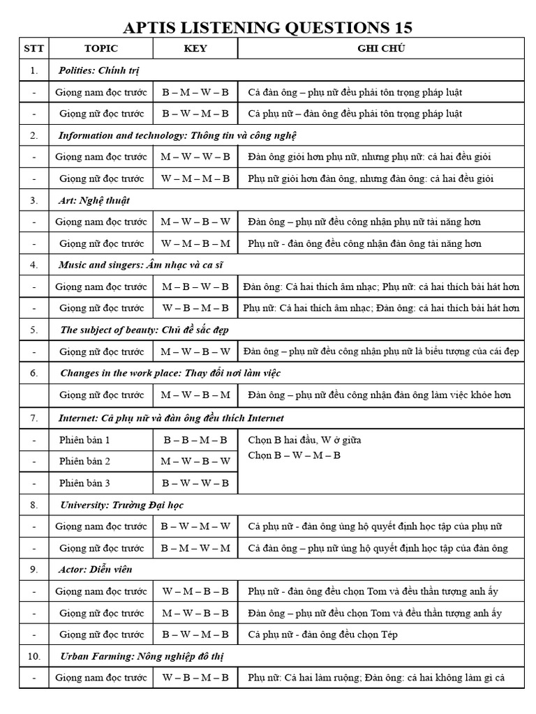 Aptis Listening Questions 15 | PDF