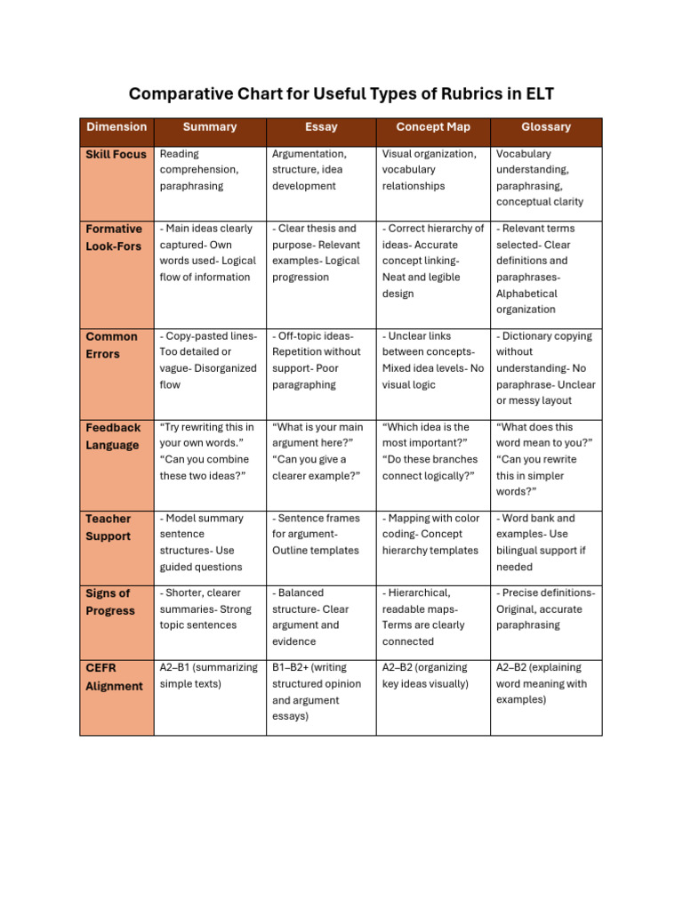 Comparative Chart For Useful Types of Rubrics in ELT | PDF | Concept ...
