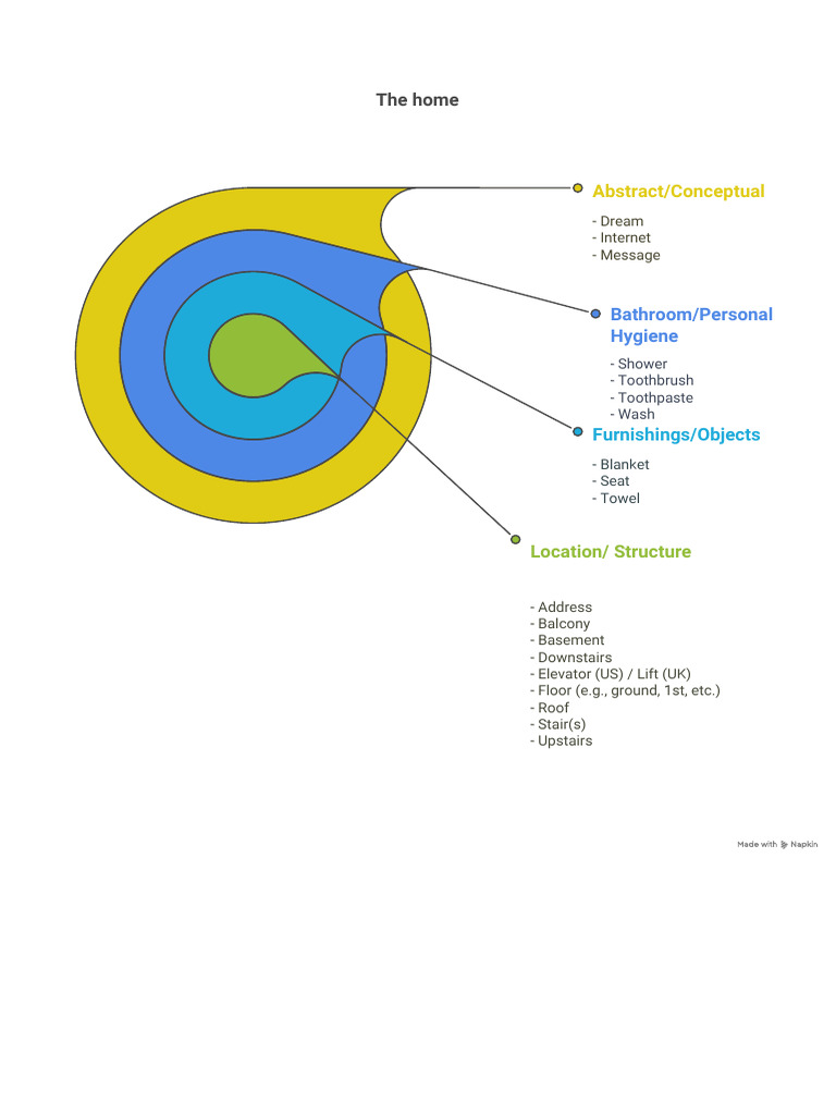 Categorizing Words Related To - The Home | PDF
