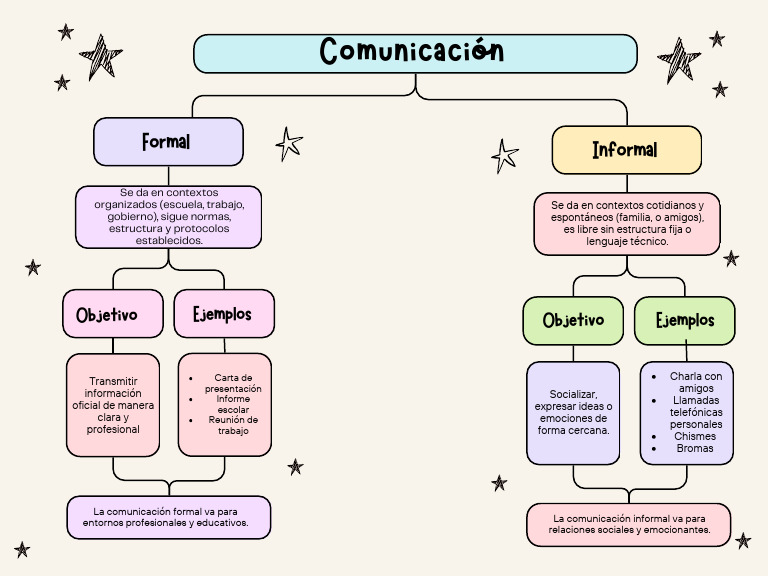 Tipos de Comunicación: Formal e Informal | PDF