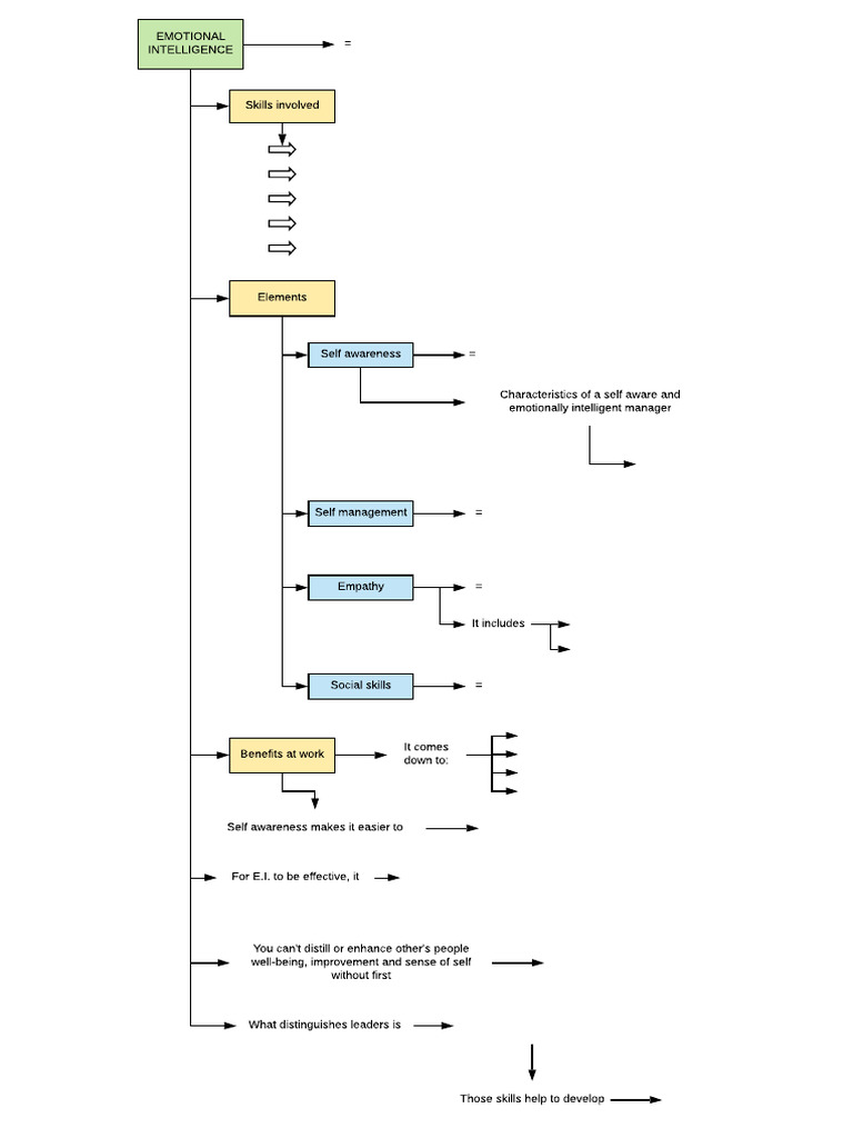 EMOTIONAL INTELLIGENCE Reading Comprehension Chart | PDF