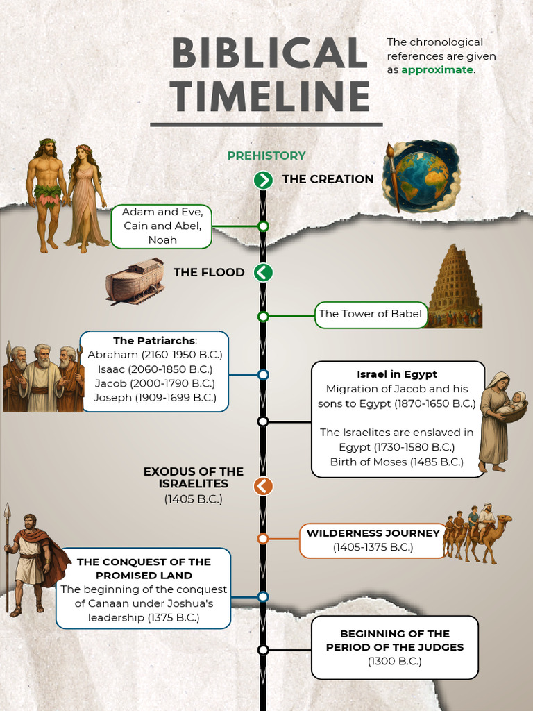 Chronological Bible Timeline Overview | PDF | Jacob | Isaac
