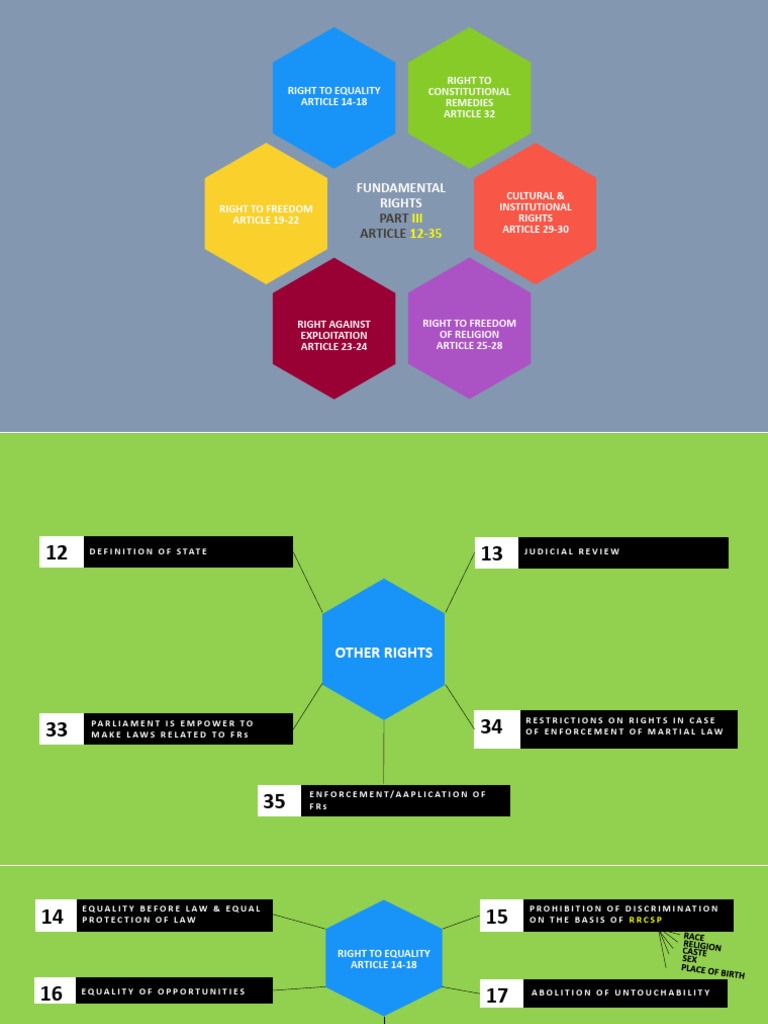 Fundamental Rights Mind Map | PDF | Universalism | Justice