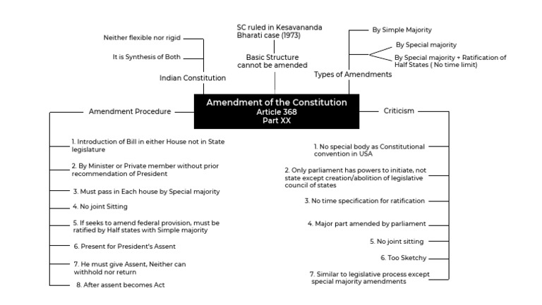 Amendment of The Constitution Mind Map | PDF | Constitutional Law ...