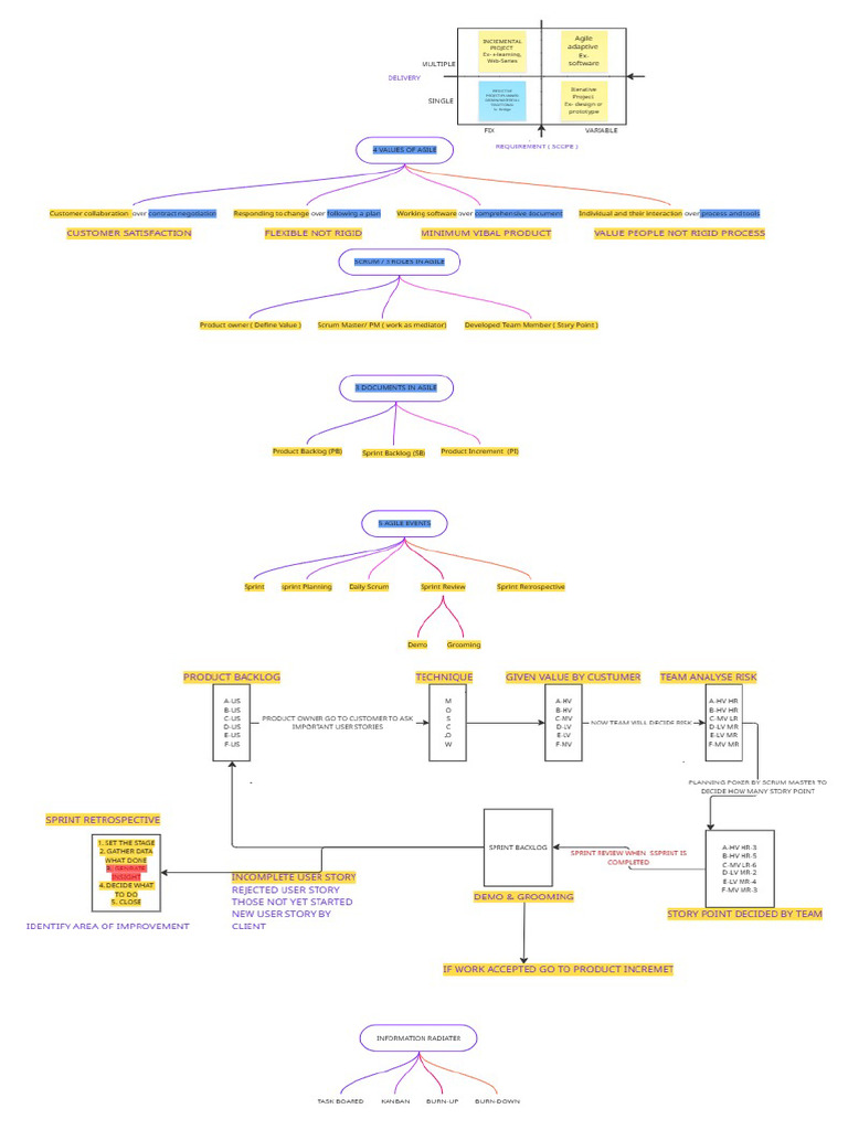 Mindmap of Agile | PDF