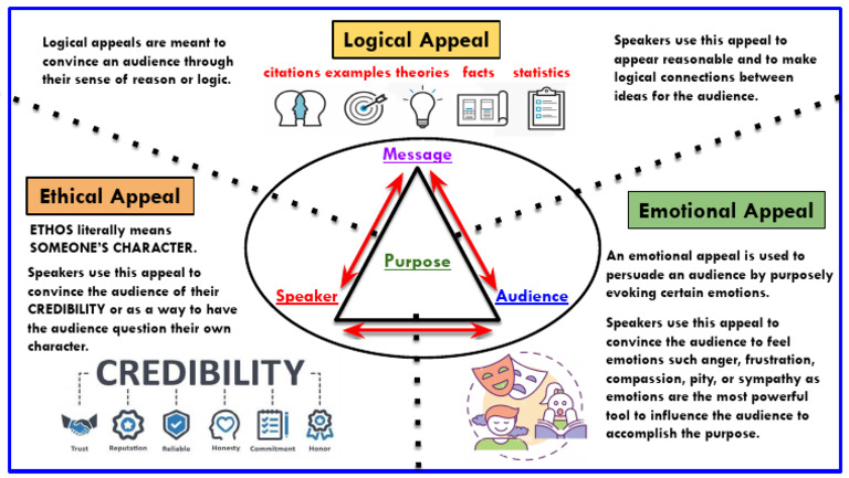 Ethical vs. Logical Appeals Explained | PDF