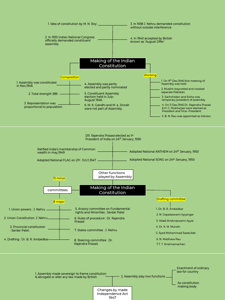 Making of The Indian Constitution Mind Map | PDF | Jawaharlal Nehru ...