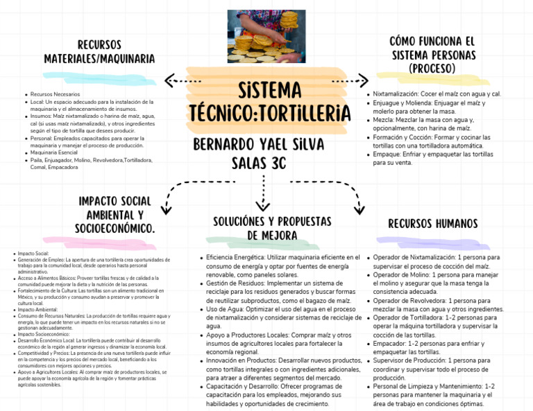 Organizador Gráfico Proyecto Doodle Multicolor - 20241002 - 063643 ...