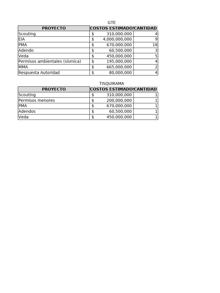 Costos del Proyecto PMA 670M | PDF | Sustentabilidad | Desarrollo ...