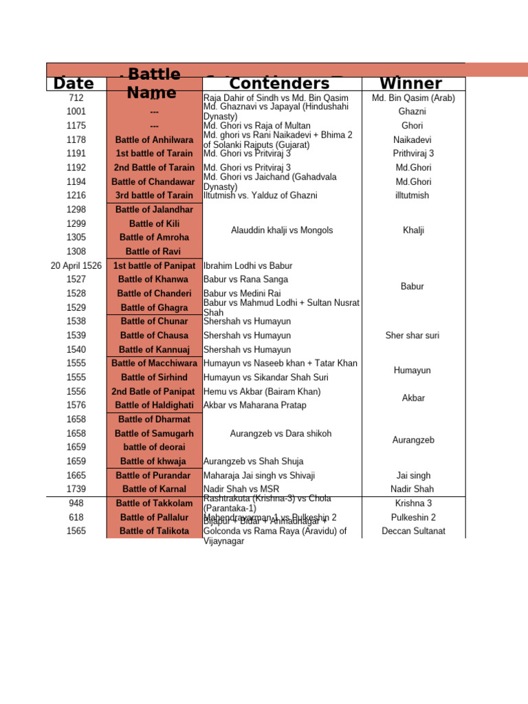 Medieval History Appendix | PDF | Mughal Empire