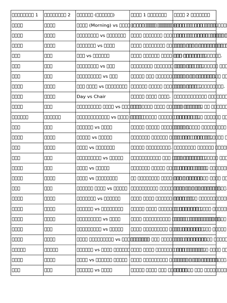 Mayangoli Sorkal Sentences | PDF