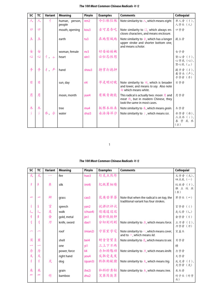 100 Most Common Radicals | PDF | Chinese Characters | Kanji