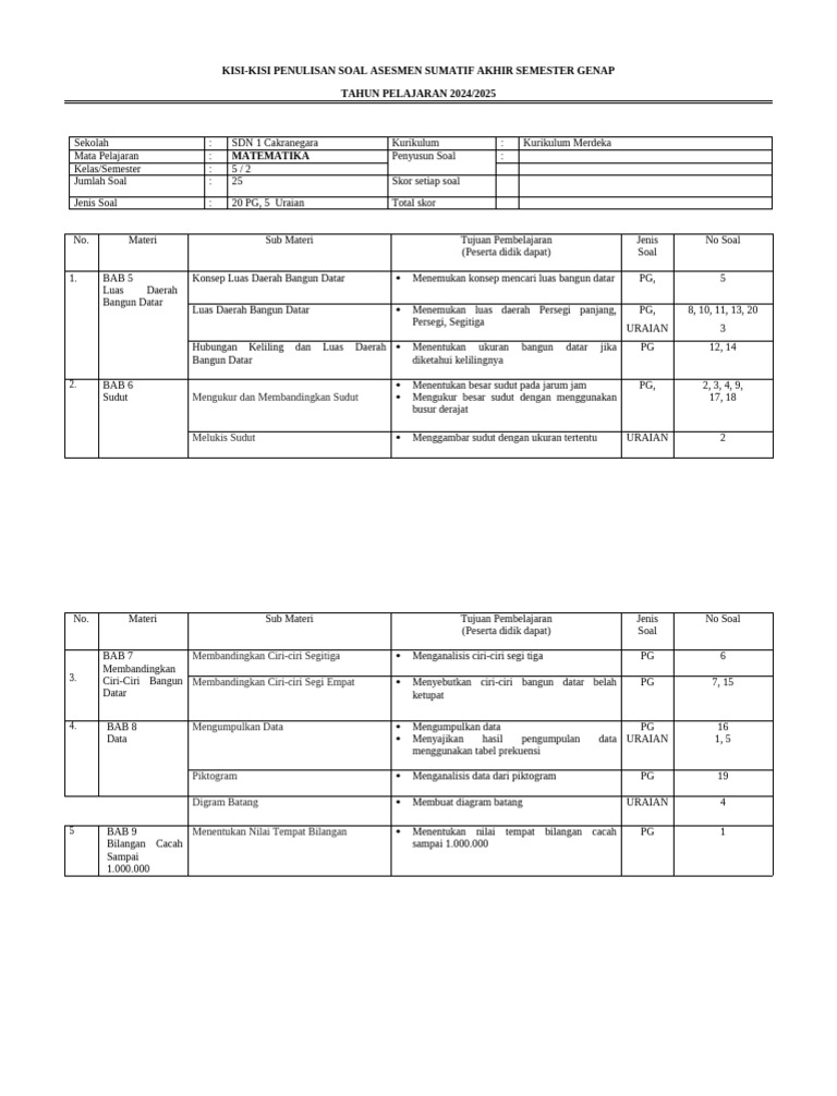 Kisi-Kisi SAS Genap MATEMATIKA Kls 5 | PDF