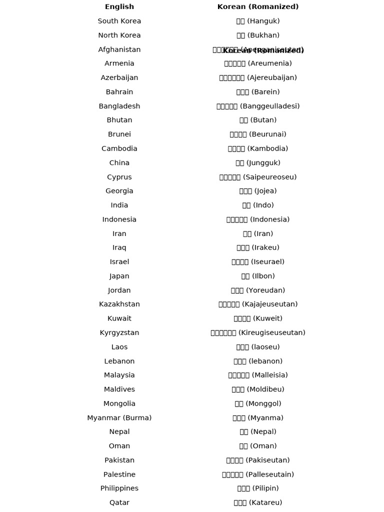 Countries in Korean | PDF