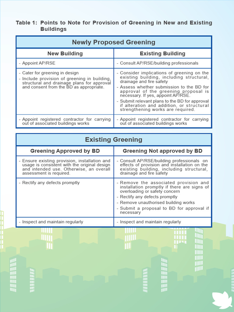Greening Guidelines for Buildings | PDF