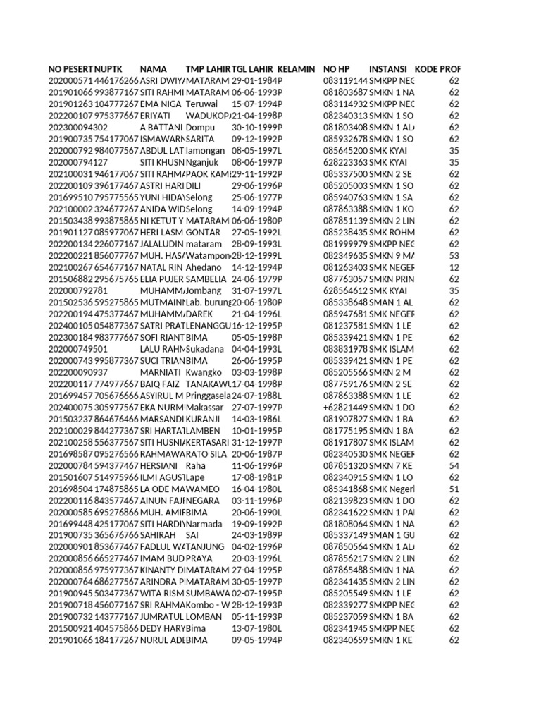 No Pesertnuptk Nama TMP Lahirtgl Lahir Kelamin No HP Instansi Kode Propi | PDF