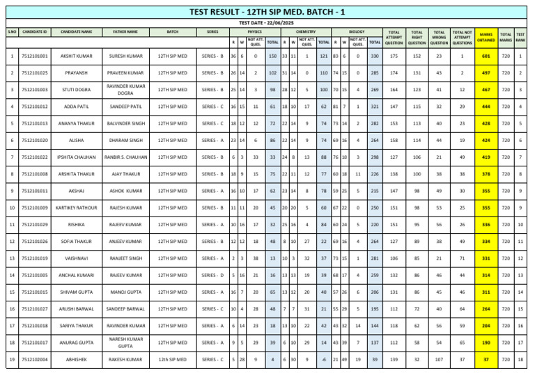 12th Sip Med. Batch - 1 Exam Date (22-06-2025) Result | PDF