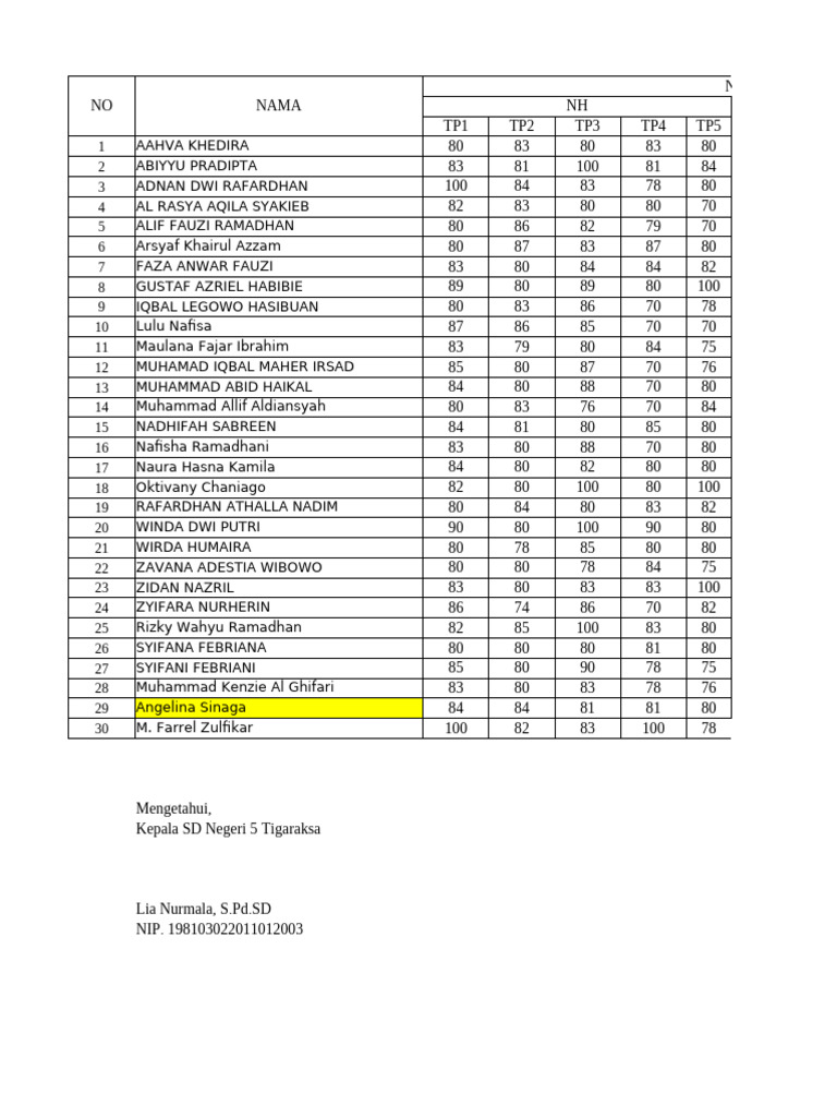Nilai Pai Kelas 4b Semester 2 2024 - 2025 | PDF