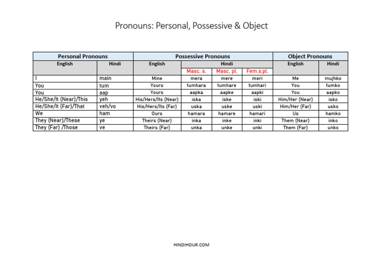 Pronouns Personal Object Possessive Table | PDF