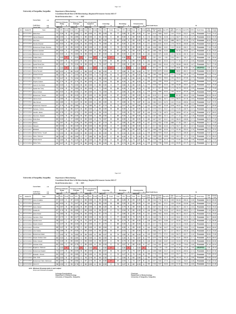 BS Biotechnology 4th Sem. Reg Final | PDF | Course Credit | Student Assessment And Evaluation