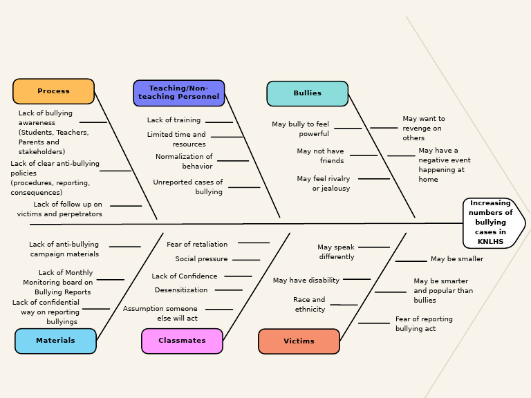 AIP On Bullying - Fishbone Diagram | PDF | Bullying | Social Policy
