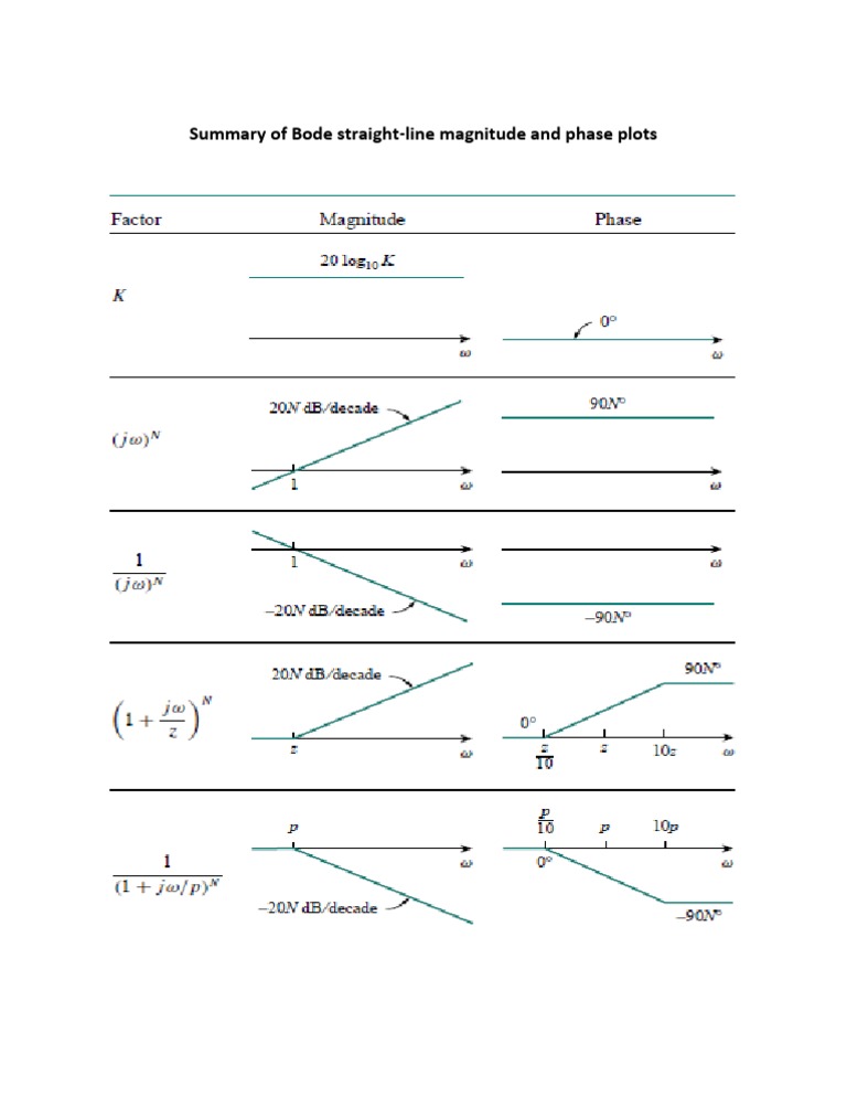 Bode Plot Summary Table | PDF