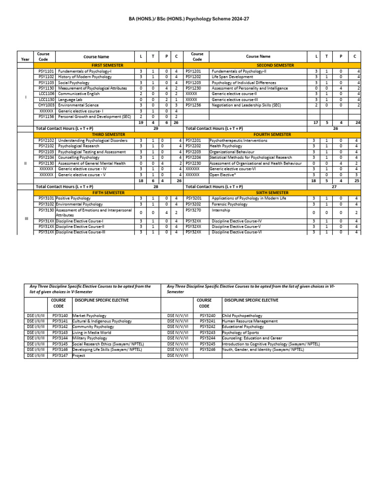 BA (HONS.) & BSC (HONS.) Psychology - Curriculum Manipal University ...