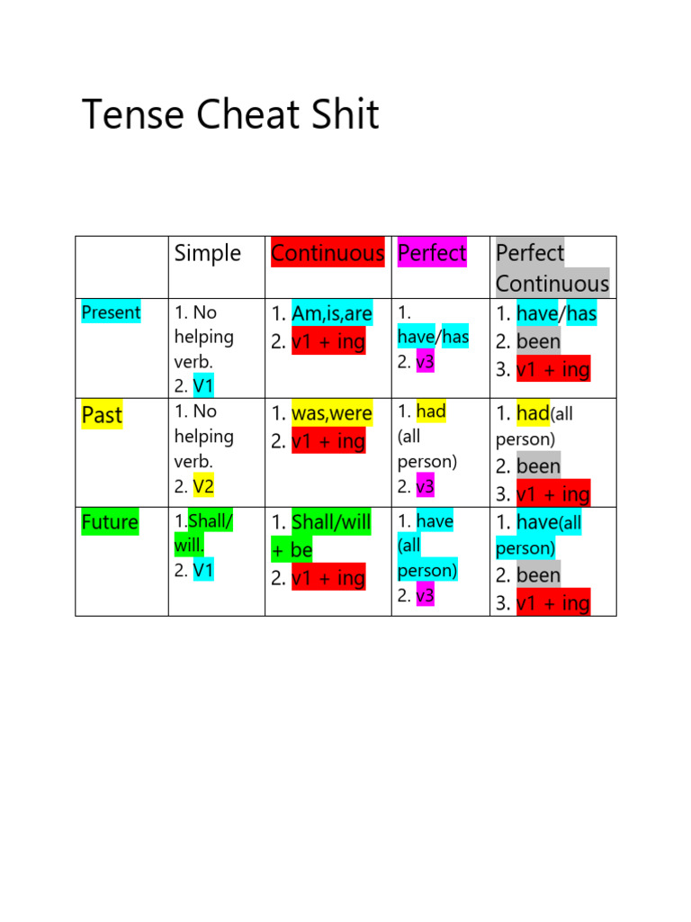 Tense Cheat Sheet | PDF