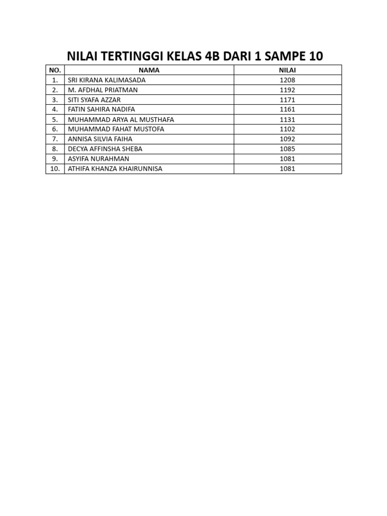 Nilai Tertinggi Kelas 4B | PDF