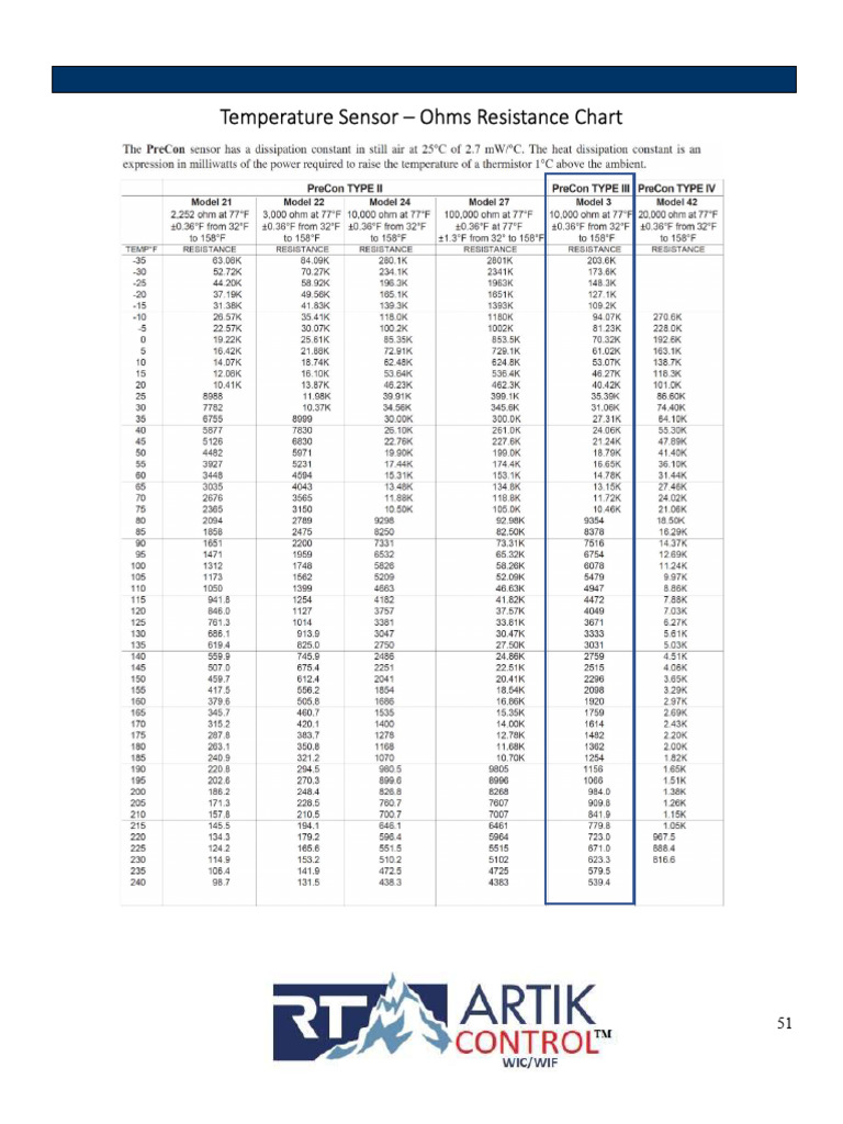 Temperature Sensor Ohms Resistance Chart | PDF