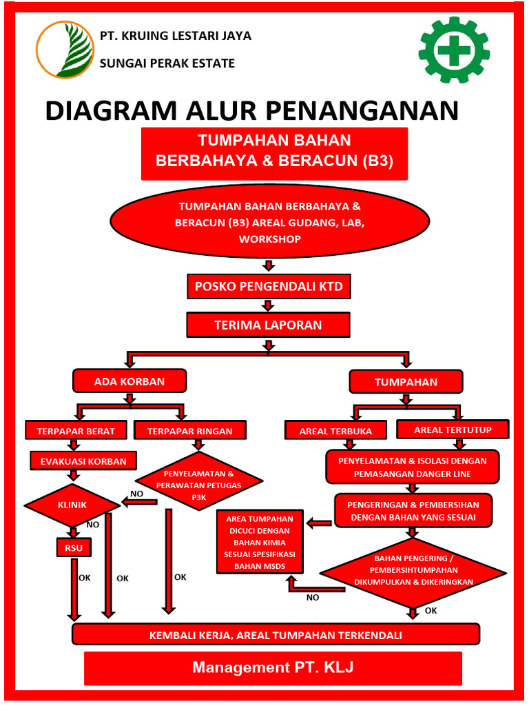 Prosedur Penanganan Tumpahan B3 | PDF