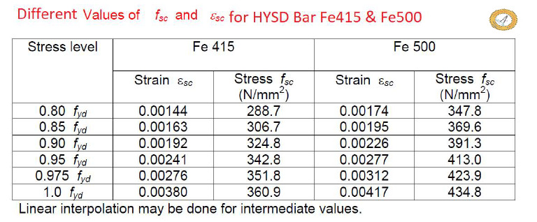 Tables For FSC and E, SC 32 | PDF