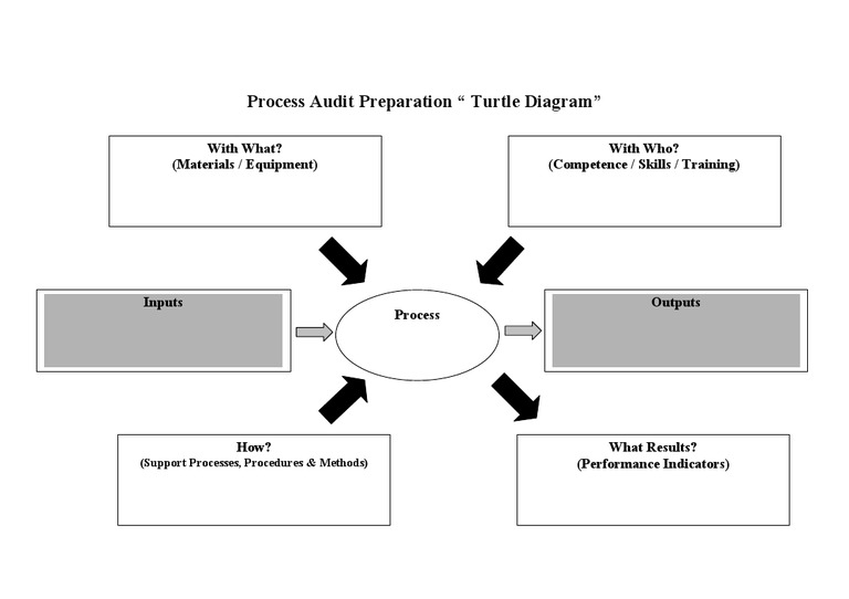 Turtle Diagram for Process Audits | PDF | Areas Of Computer Science ...
