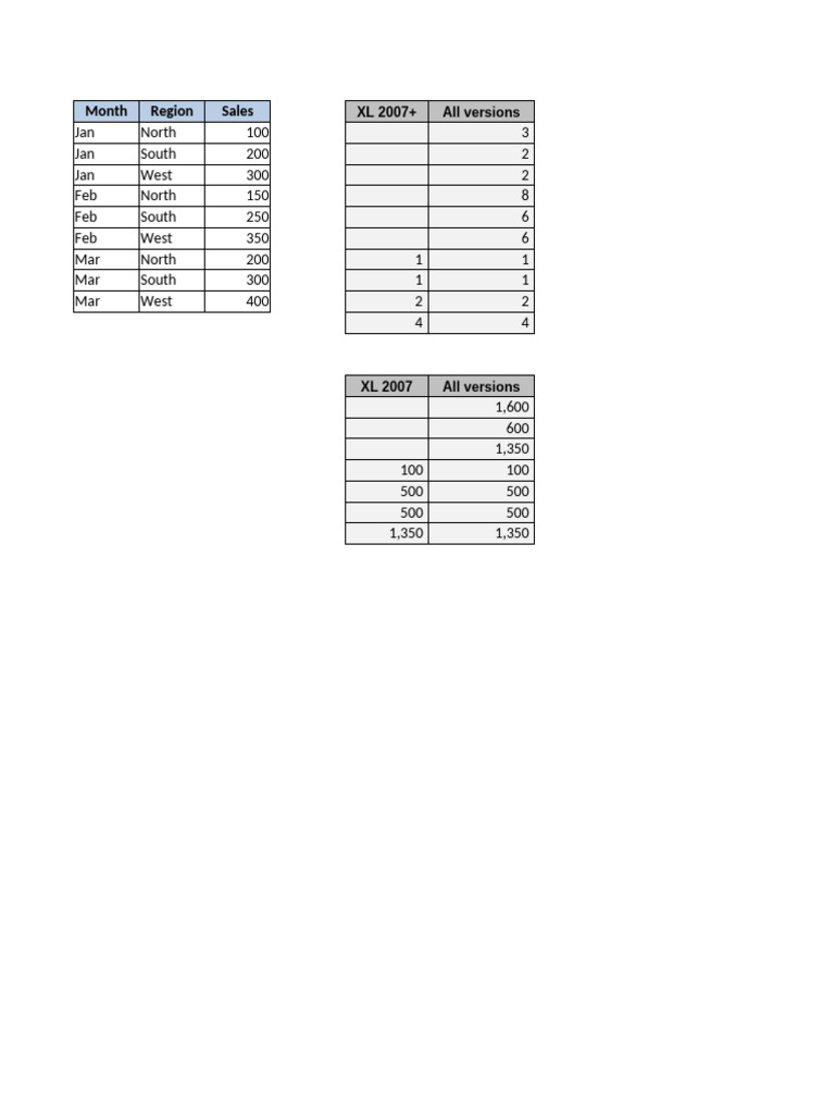 Sales Data Analysis by Region and Month | PDF