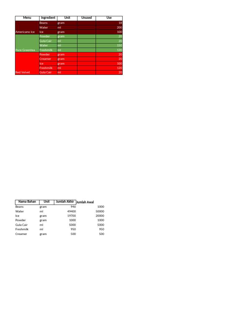 Ingredient Usage and Sales Report | PDF