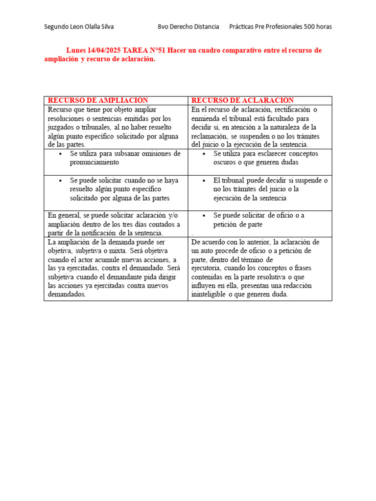 Lunes 14 04 2025 TAREA N51 Hacer Un Cuadro Comparativo Entre El Recurso de Ampliacion y Recurso ...
